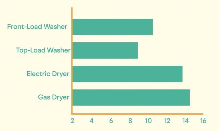 Average Life Of Washer And Dryer
